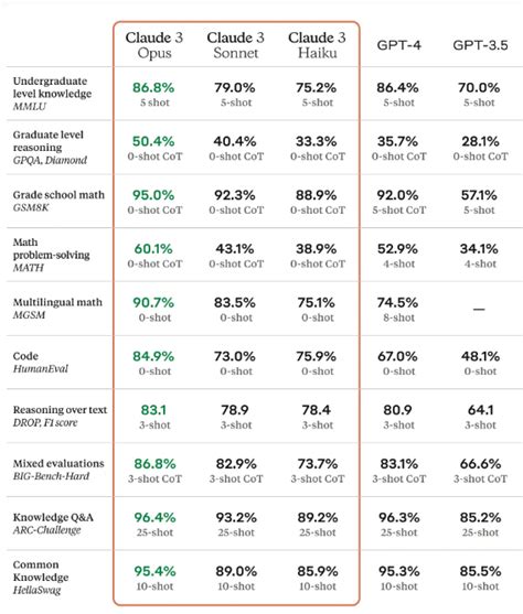 클로드 3 대 Chatgpt 어떤 Ai가 더 낫나요