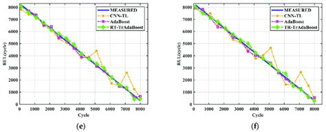 transferable lithium ion battery rul prediction results from