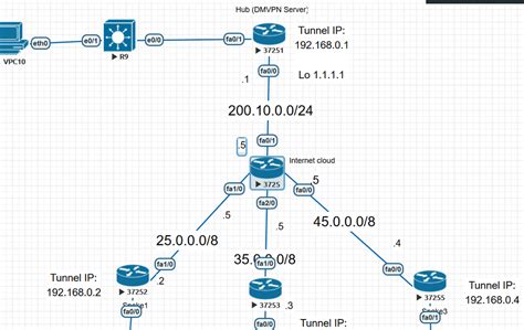 Solved Gre Tunnel Not Working In My Test Environment Cisco Community