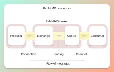 Khush Chopra On Linkedin Rabbitmq Backend Microservices