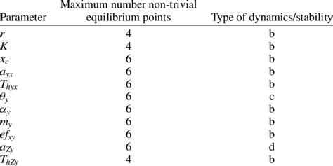 Summary Of The Bifurcation Analysis Of Model 2 For All The Parameters