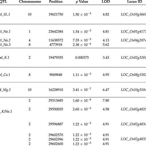 Associated Qtls With Snp Position And Probable Candidate Genes For