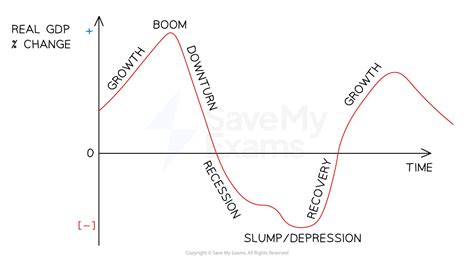 Business Cycle Igcse Business Revision Notes