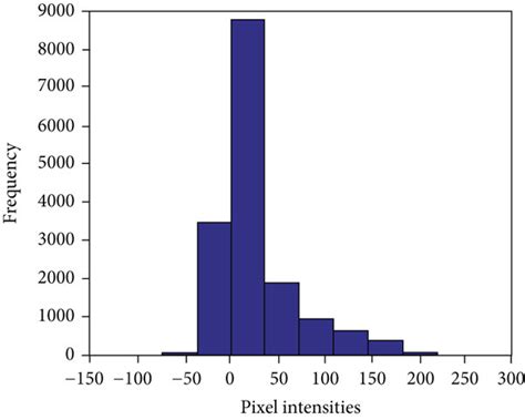 Histograms Of Input Noisy And Filtered Images A Input Image B
