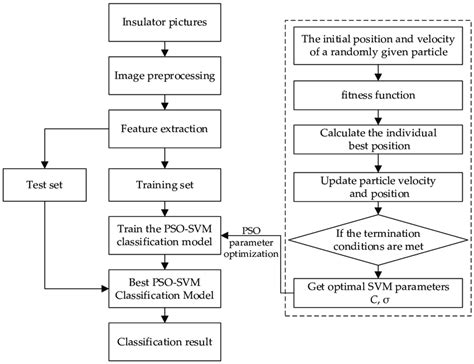 Overall Flow Chart Of Insulator Status Identification Download Scientific Diagram