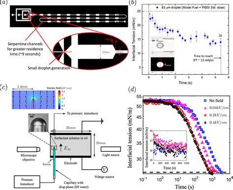 Phase Dependent Surfactant Transport On The Microscale Interfacial Tension And Droplet
