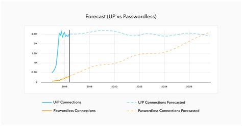 analyzing passwordless connections data what can we learn