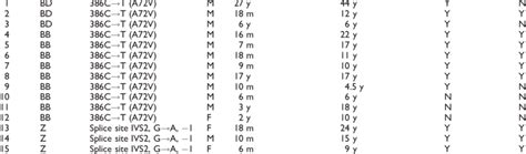 Patient Details Patient Family ID Mutation Sex Age At First Examination Download Table
