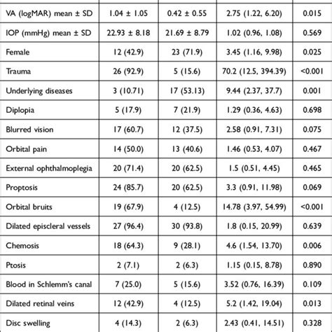 Logistic Regression Analysis Of Clinical Characteristics Of Ccf
