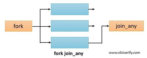 systemverilog processes vlsi verify