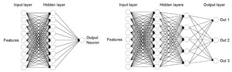 Neural Networks With A Single Hidden Layer And A Single Output Neuron