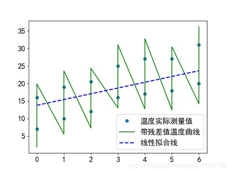 Python学习 Scipy库优化与拟合optimize最小二乘法拟合、b 样条拟合python Scipy Optimize Csdn博客