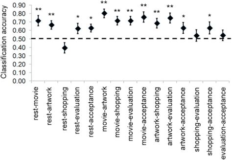 Accuracy Of The Svm Classifier In Distinguishing Each Pair Of Cognitive Download Scientific