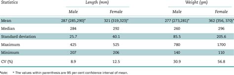 3 Sex Wise Summary Statistics Of Size Of Hilsa Download Table