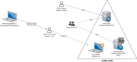 Why Relay Attacks Are Still Common And How To Prevent Them Core