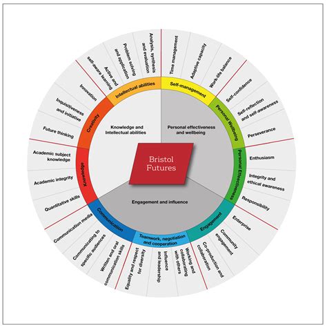 Bristol Skills Framework Bristol Skills Framework Application