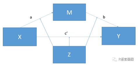 中介变量和调节变量分析 知乎