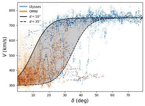 Relation Between The Solar Wind Speed Assumed Constant Beyond 1 Au Download Scientific