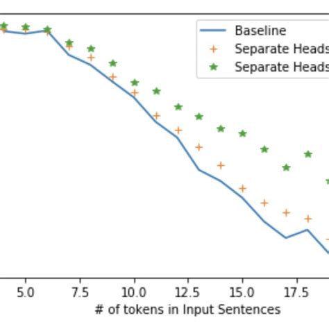 variation of output f 1 score with input length on test dataset