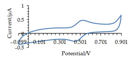 Typical Cyclic Voltammogram Electric Current Versus Potential Of 0 1 Download Scientific