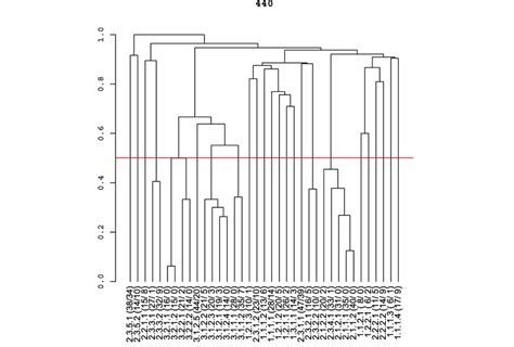 A Hierarchical Clustering Single Link Method Of The Cices Classes Download Scientific Diagram