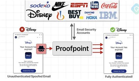 Bivash Kumar Nayak On Linkedin Proofpoint Email Routing Flaw Exploited