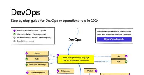 monov ray on linkedin devops roadmap learn to become a devops