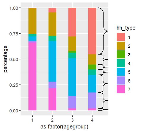 R Adding Vertical Braces To Ggplot Percent Stacked Grouped Bargraph