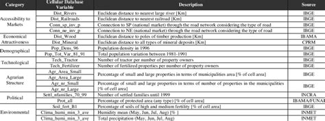 Categories Of Explanatory Variables Source Aguiar 2006