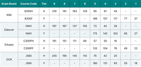 Gcse Grade Boundaries 2025 Pmt Education
