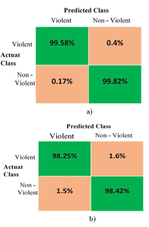 Figure 6 From Efficient Violence Recognition System Using Spatio