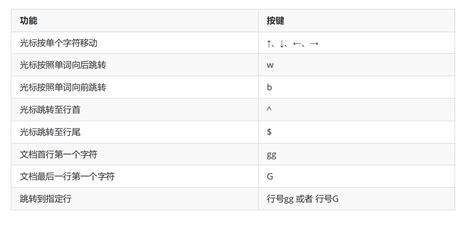 Vi编辑器vi编辑器编辑模式 Csdn博客