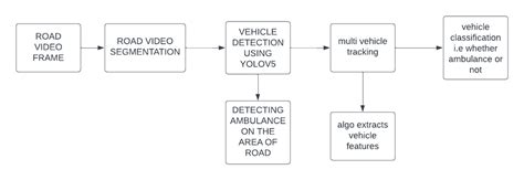 Safety Vehicle Detection Using Ai By Samarthganorkar Medium
