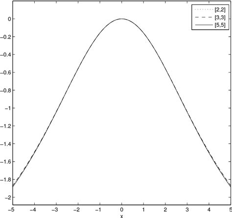 Figure 1 From Modified Differential Transform Method For Singular Lane Emden Equations In