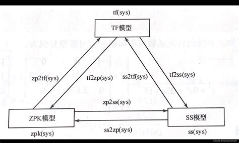 使用matlab进行传递函数、状态空间、零极点的建模与转换matlab传递函数转换为零极点模型 Csdn博客