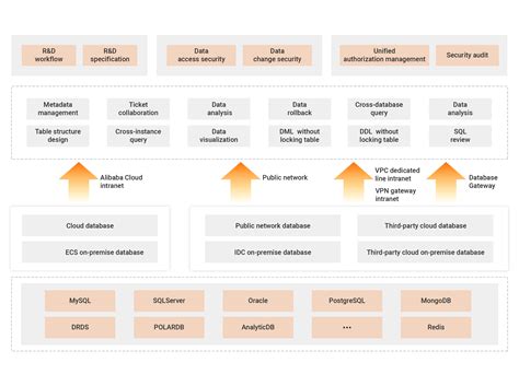 Data Management DMS Data Management Database Visualization Alibaba Cloud