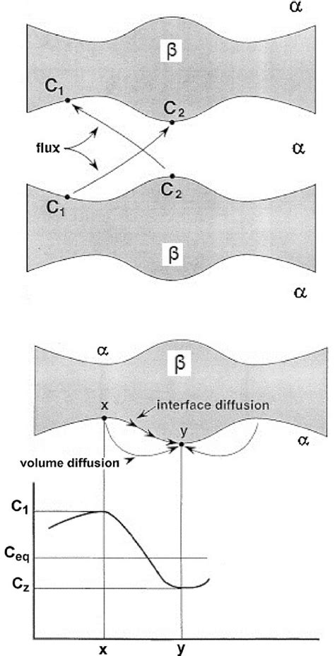 The Schematic Representation Of Volume And Interface Diffusion Download Scientific Diagram