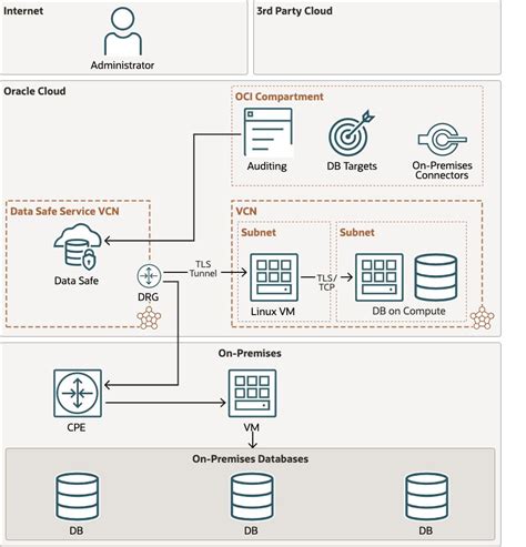 wei han on linkedin hybridcloud multicloud compliance audit oci…