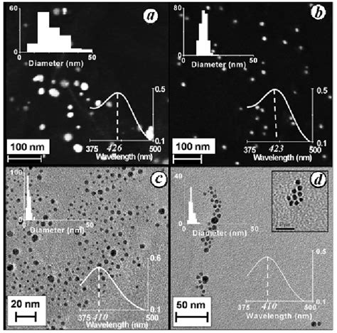 Figure 3 From A Green Protocol For Room Temperature Synthesis Of Silver
