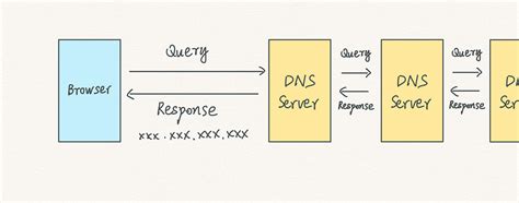 dns message — how to read query and response message by carson medium