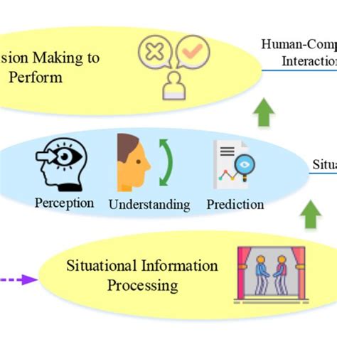 figure situation based hci system download scientific diagram