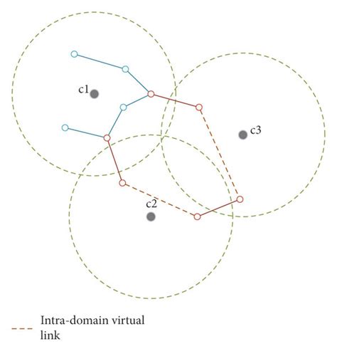 Topology A The Precise View Of The Entire Network B Controller Download Scientific