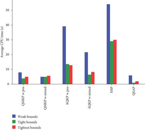 Average Cpu Times S For Question 3 Download Scientific Diagram