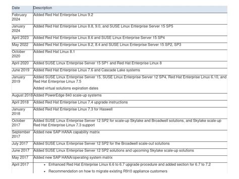 Summary Sap Hana Operating System Upgrade Dell Technologies Info Hub