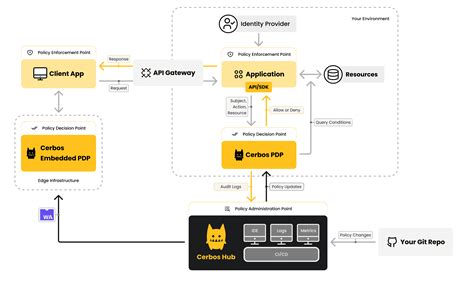 What Is Dynamic Authorization And Why Is It Important Cerbos