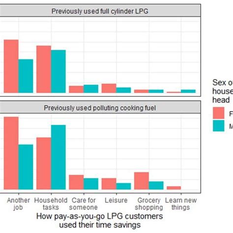 How Pay As You Go Lpg Customers Used Their Financial Savings Download Scientific Diagram