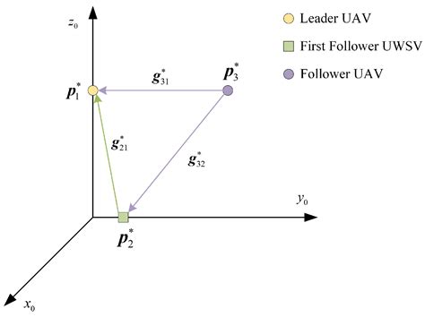 Drones Free Full Text Distributed Bearing Only Formation Control
