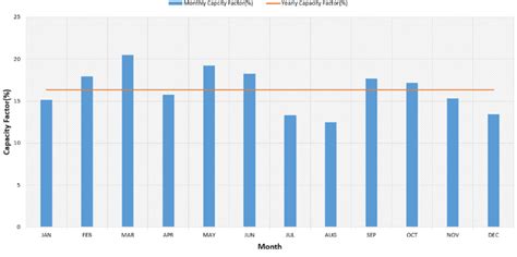 Variation Of Monthly And Annual Capacity Factor Download Scientific