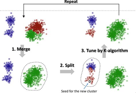 the m algorithm merges 2 random clusters splits 1 random cluster and