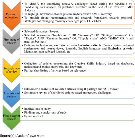 The Slr Methodology Framework Download Scientific Diagram